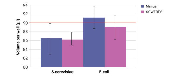 Serial dilution of live cells using SQWERTY - Singer Instruments