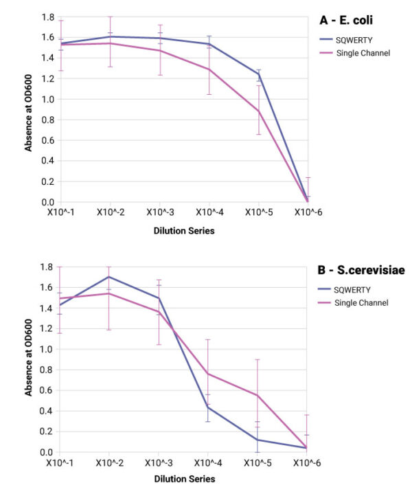 Serial dilution of live cells using SQWERTY - Singer Instruments