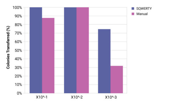 Serial dilution of live cells using SQWERTY - Singer Instruments